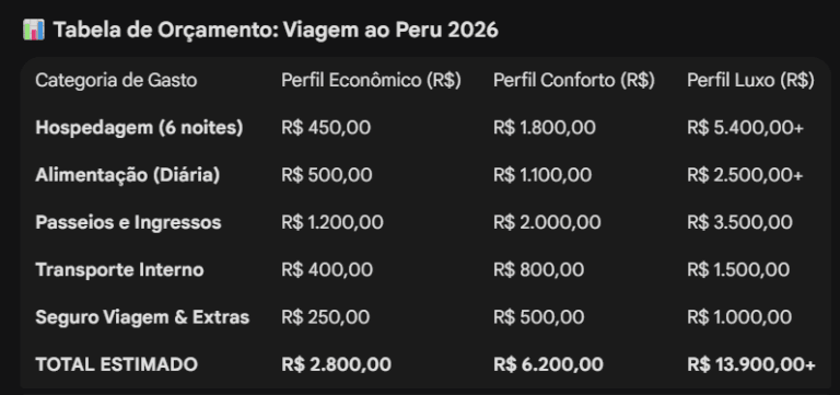 Quanto Custa Viajar para o Peru em 2026? Orçamento em Reais